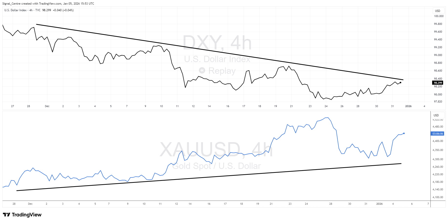 Signal Performance Review - December 2025